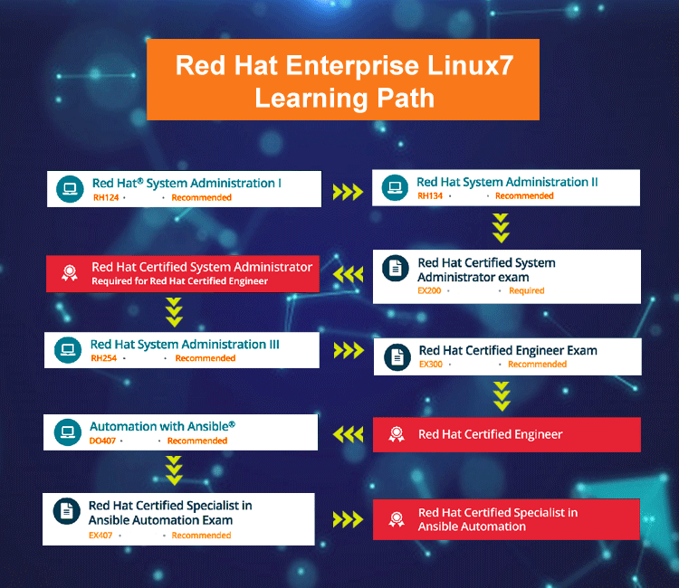 REDHAT ENTERPRISE LINUX 8 EXAM
