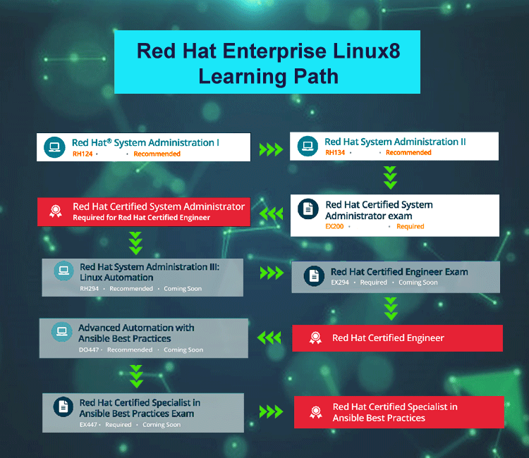 REDHAT ENTERPRISE LINUX 8 EXAM