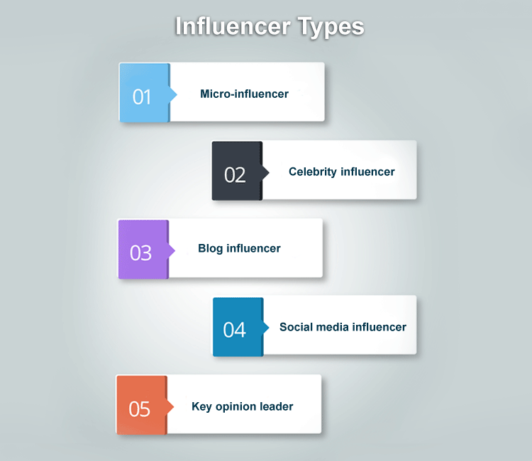 What is influencer marketing and what are the major types?